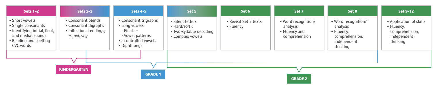 Should I use Small-Group Reading Sets 1–4 for second or third-grade ...